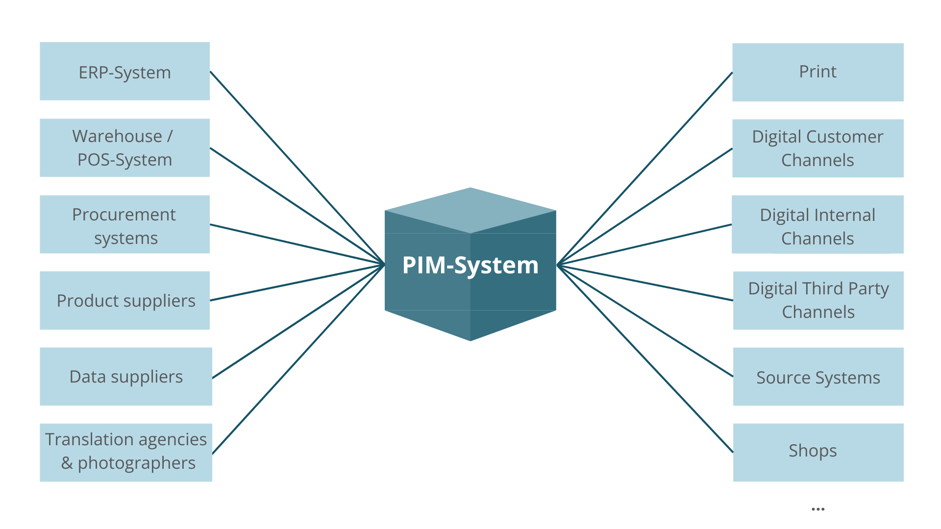 PIM And E-COMMERCE: PROCESS PRODUCT DATA CENTRALLY